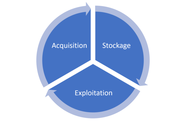 The place of data wrangling in the data value cycle – TIMi