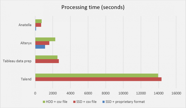 ETL benchmark: processing time on 1 billion rows – TIMi